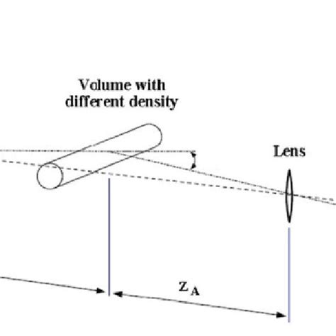 Recording Principal Of The Conventional Background Oriented Schlieren Download Scientific