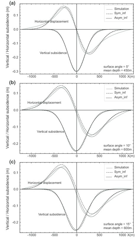 Element Subsidence Comparison Numerical Simulation Original