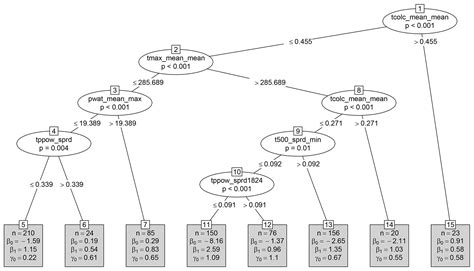 NPG Robust Weather Adaptive Post Processing Using Model Output Statistics Random Forests