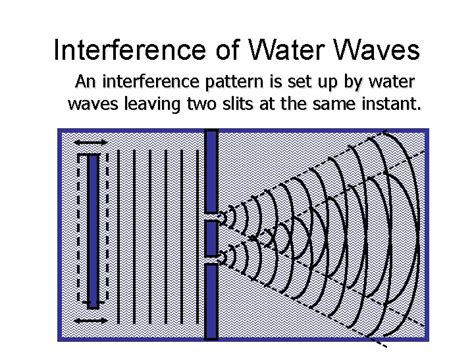 Interference And Diffraction A Power Point Presentation By