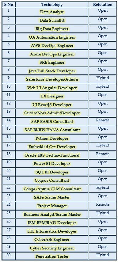 Praveen Babu M On Linkedin Dataanalysts Javafullstackdeveloper Etldeveloper Scrummaster
