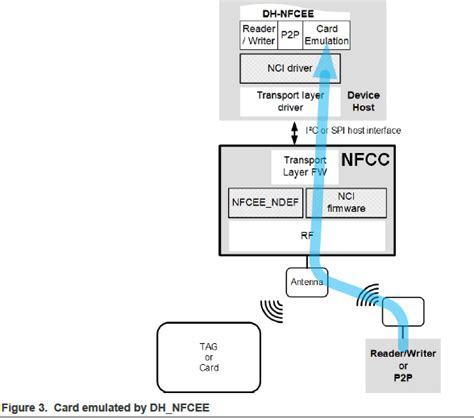 re what does nxp t4t nfcee enable setting in libnfc nf do nxp
