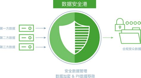 安全可靠地管理您的数据 Acxiom