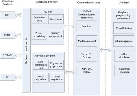 Vision Sensor System Architecture Download Scientific Diagram