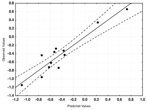 Plot Of Predicted Vs Observed Logic 50 Values Eq 4 Dashed Lines Download Scientific
