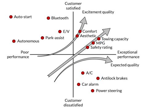 Lean Product Development Kano Analysis Part 3 Of 4