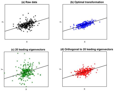 Ascmo Relations A Statistical Approach To Fast Nowcasting Of