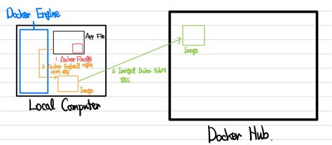 Docker 1 Docker 개요와 동작하는 Flow