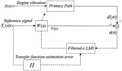 Block Diagram Of Fxlms Control With An Estimation Error Transfer