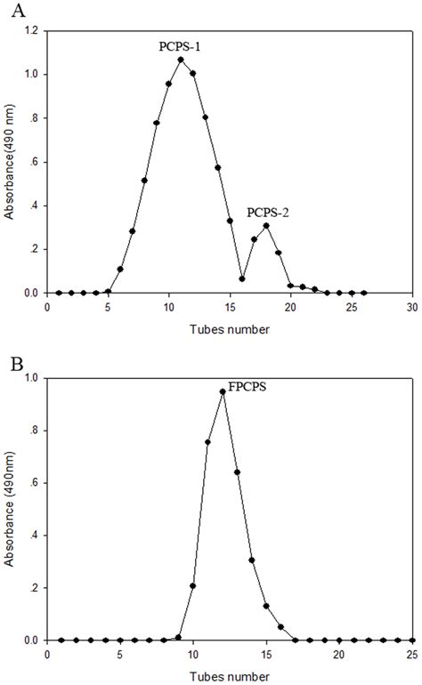 Elution Profiles Of The Crude Pcps From P Cicadae By Deae 52 Column