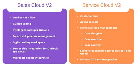 An Introduction To The Future Of Crm Sap Sales And Service Cloud V2