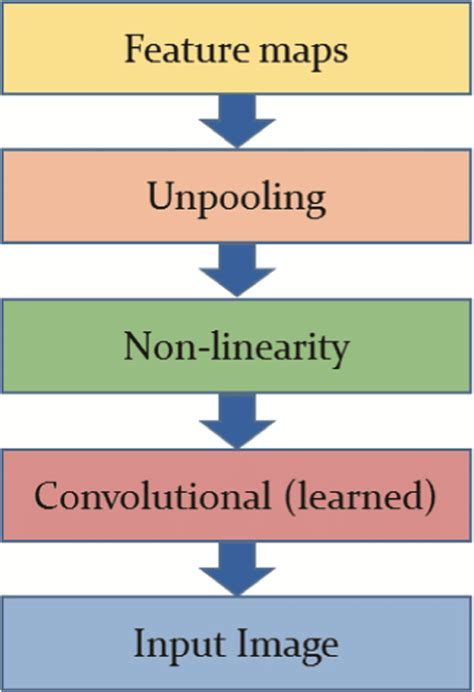 Deconvolutional Network For Features Visualization Download Scientific Diagram