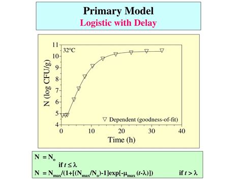 Ppt Validation Of Predictive Models Acceptable Prediction Zone