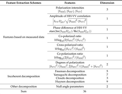 Table 1 From Crop Classification Using Mscdn Classifier And Sparse Auto