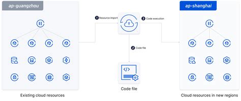 Tencent Infrastructure Automation For Terraform Tencent Cloud