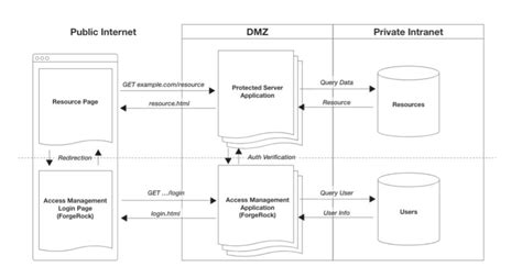 Design A Protected System Ping Sdks