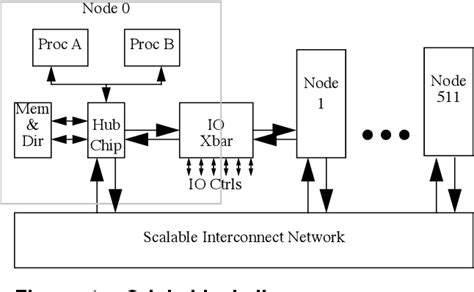 Figure 1 From The Sgi Origin A Ccnuma Highly Scalable Server Semantic Scholar