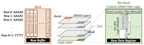 Left Block Grim Filter Bitvector Layout Within A Dram Bank Center
