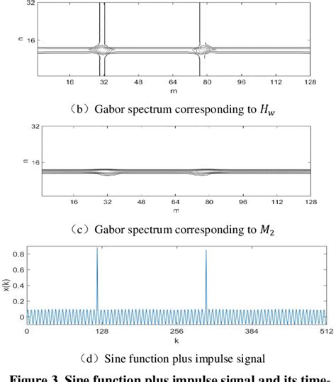 Figure 3 From Adaptive Window Width Selection Algorithm For Gabor Transform Based On Improved