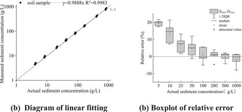 Correlation Between The Actual And Measured Sediment Concentrations Download Scientific Diagram