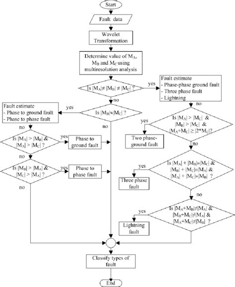 Flowchart Of Fault Classifying Type Using Wavelet Multi Resolution