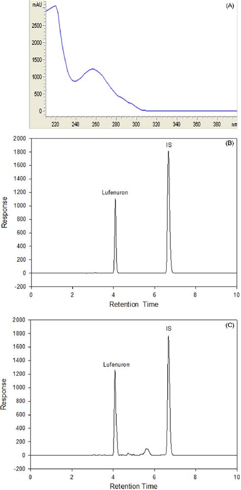 Typical Spectrum A And Chromatograms Of Lufenuron In Standard