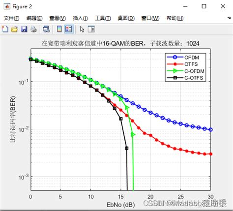 【matlab源码 第65期】基于matlab的ofdm otfs通信系统性能对比，输处误码率曲线；对比是否采用ldpc编码。 不同编码方式下