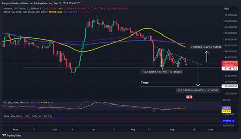 Monero Xmr Price Prediction Xmrs Stealthy Move Sneak Peek Into 5 Rise