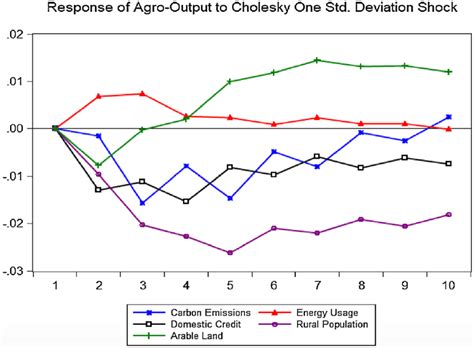 Response Of Agro Productivity Cholesky One Standard Deviation Shocks Download Scientific
