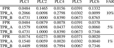 bad data detection method download table