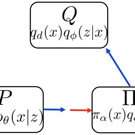 Variational Auto Encoder Vae As Joint Minimization By Alternating Download Scientific Diagram