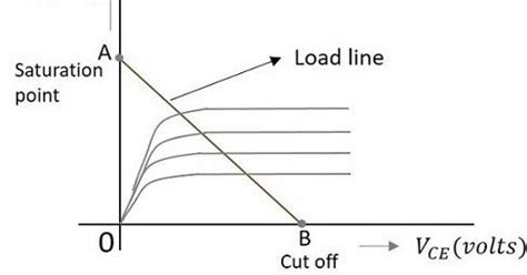 Load Line Analysis Of Transistors Load Line Analysis