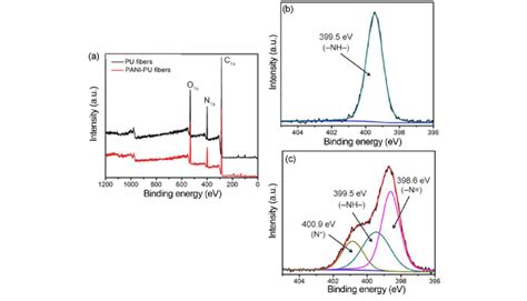 A Xps Full Scan Spectra Of Pu And Pani Pu Fibers High Resolution