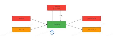 kafka控制器controller选举过程详解 kafka controller选举 csdn博客