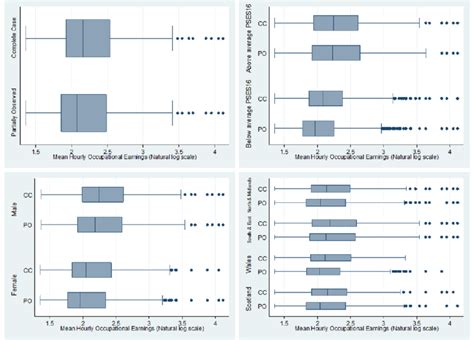 Life Course Mean Hourly Occupational Earnings By Model Covariate Data Download Scientific