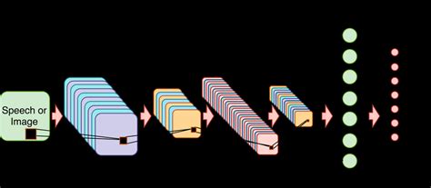 Layer Wise Convolutional Neural Network Architecture Download