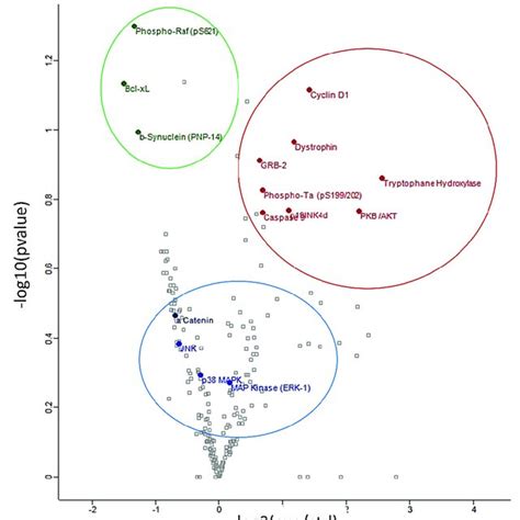 Volcano Plot Of Differentially Regulated Proteins Identified By Protein