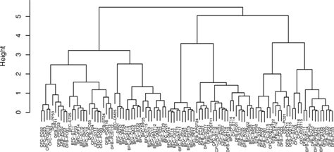 Hierarchical Clustering Between Principal Component Analysis PCA Download Scientific Diagram