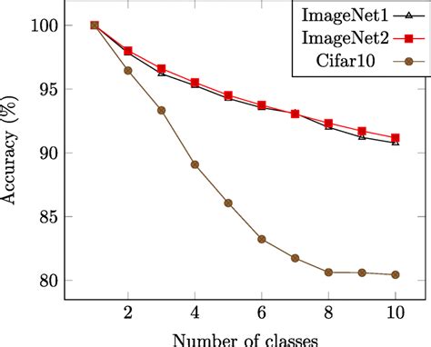Evolution Of The Accuracy Of The Proposed Method As A Function Of