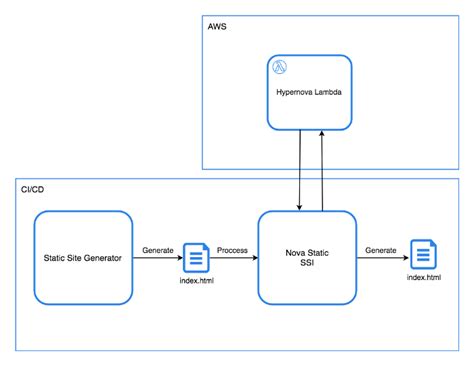 Implementing Microfrontends In Gatsbyjs Using Ara Framework · Ara Framework