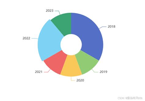 Echarts可视化echasrt Csdn博客