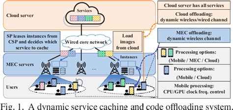 Figure 1 From Dynamic Interplay Between Service Caching And Code Offloading In Mobile Edge Cloud