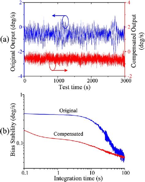 compensation result of gyro data according to eq 1 in this case
