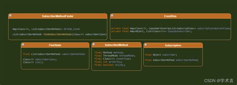 Eventbus执行原理详解eventbus原理 Csdn博客
