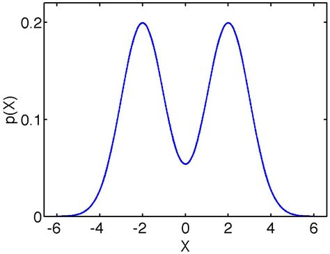 Calculation Of Differential Entropy For A Mixed Gaussian Distribution