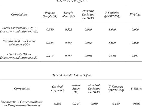 Shows That All Indicators Are Significant It Is Shown By All Download Scientific Diagram