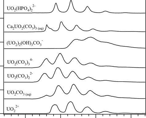 3 Fluorescence Spectra Of The Aqueous Uranyl Carbonate Phosphate