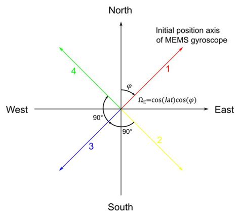 4 Points Static Rotation Method Download Scientific Diagram