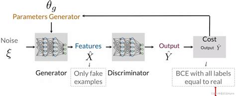 使用pytorch构建一个初级的无监督的gan网络模型pytorch Gan Minist Csdn博客