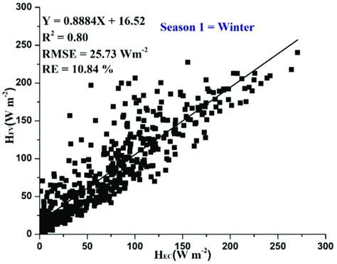 Regression Analysis Between The Half Hourly Dataset Of H Fv And H Ec At Download Scientific